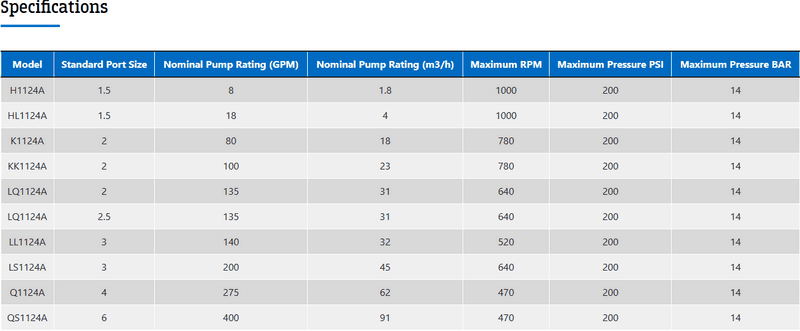 Viking 1124A Series™ internal gear pump with O-Pro® Seal - Industrial ...